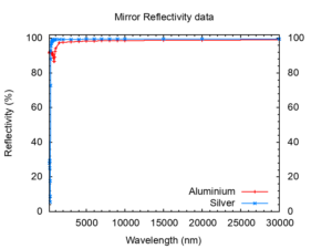 Mirror Reflectivity Data - Adventures in Precision